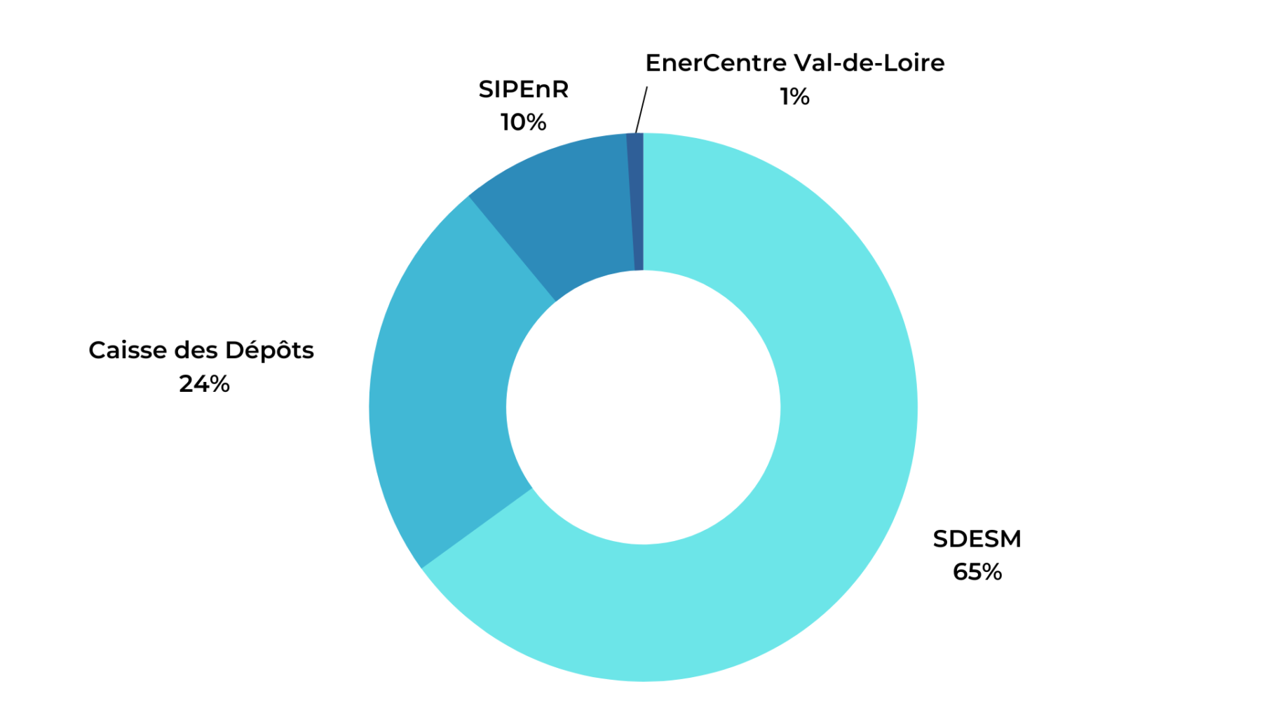 Qui sommes-nous ? - SDESM Energies